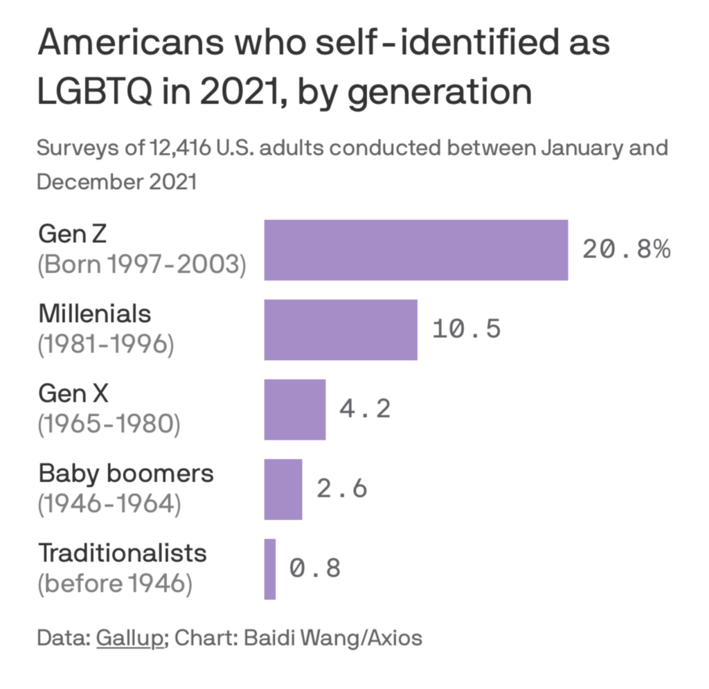 More Than 1/5 of Gen Z Self-Identifies as LGBTQ :TPUSA